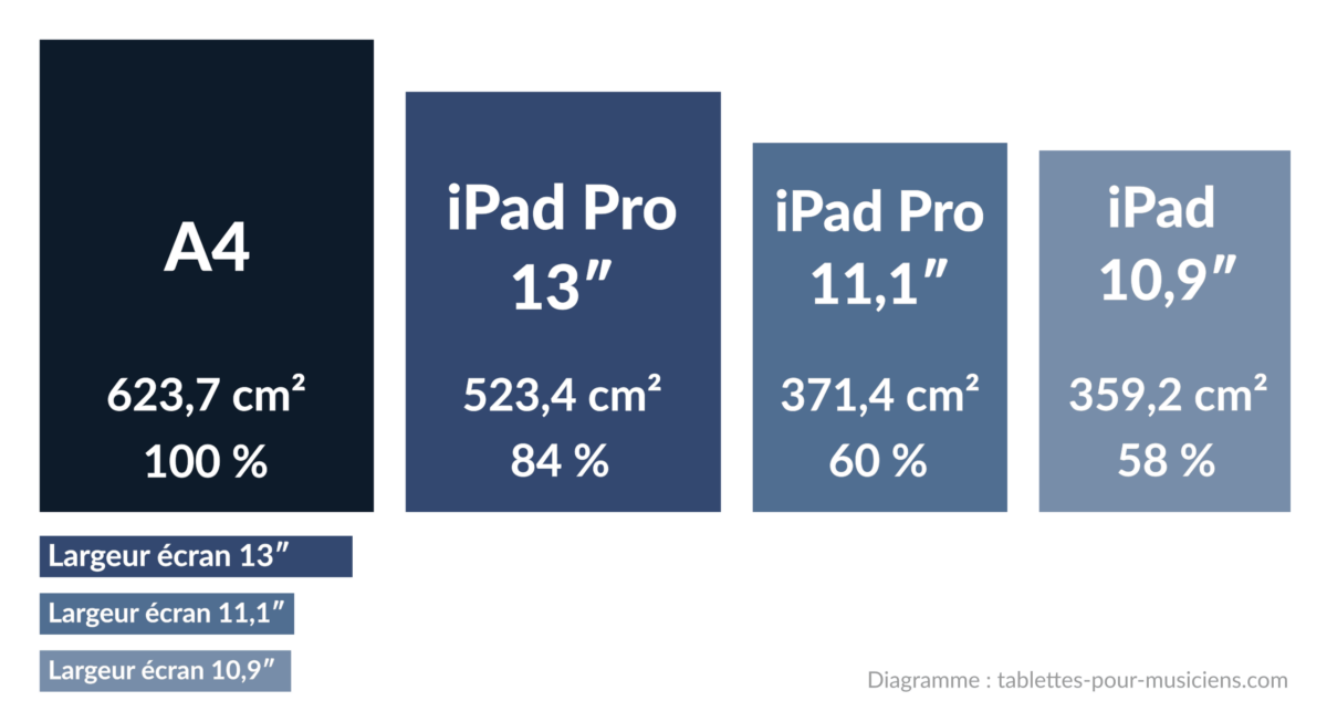 Les meilleures tablettes pour musiciens