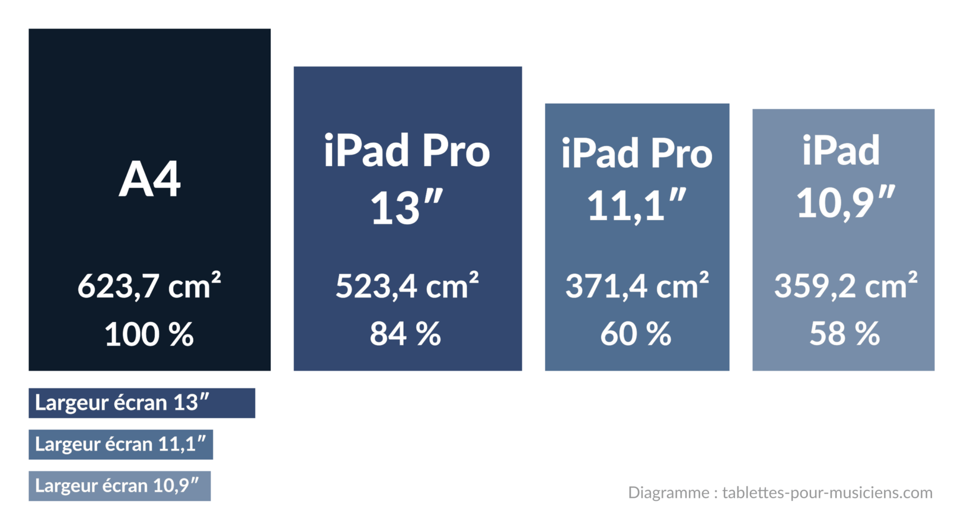 Les meilleures tablettes pour musiciens